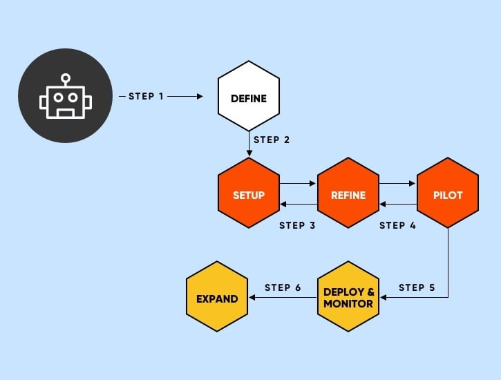 Success Stories | Customer Support with Salesforce Einstein Bot